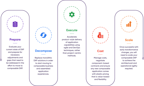What is Composable DXP - The Next-Gen Digital Experience Platform - Pimcore